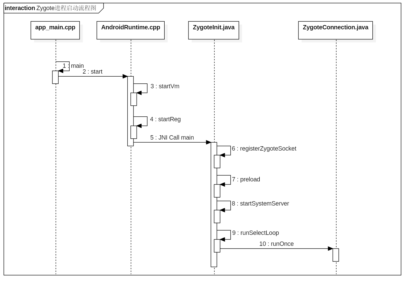 Android Framework 开机启动 Zygote 进程 Android 出现多个zygote Csdn博客