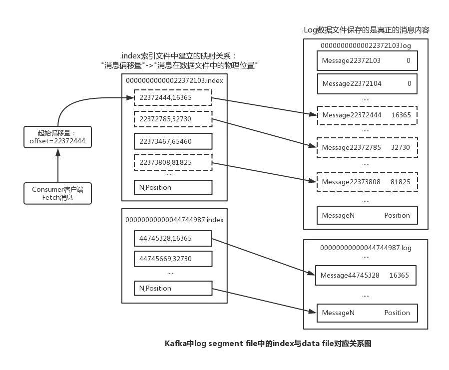 Kafka的数据是如何存储的_数据在kafka中是如何存储的-CSDN博客