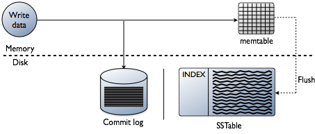 CASSANDRA学习笔记 （十） 从读、写过程看运行机制_cassandra 数据库读写原理-CSDN博客