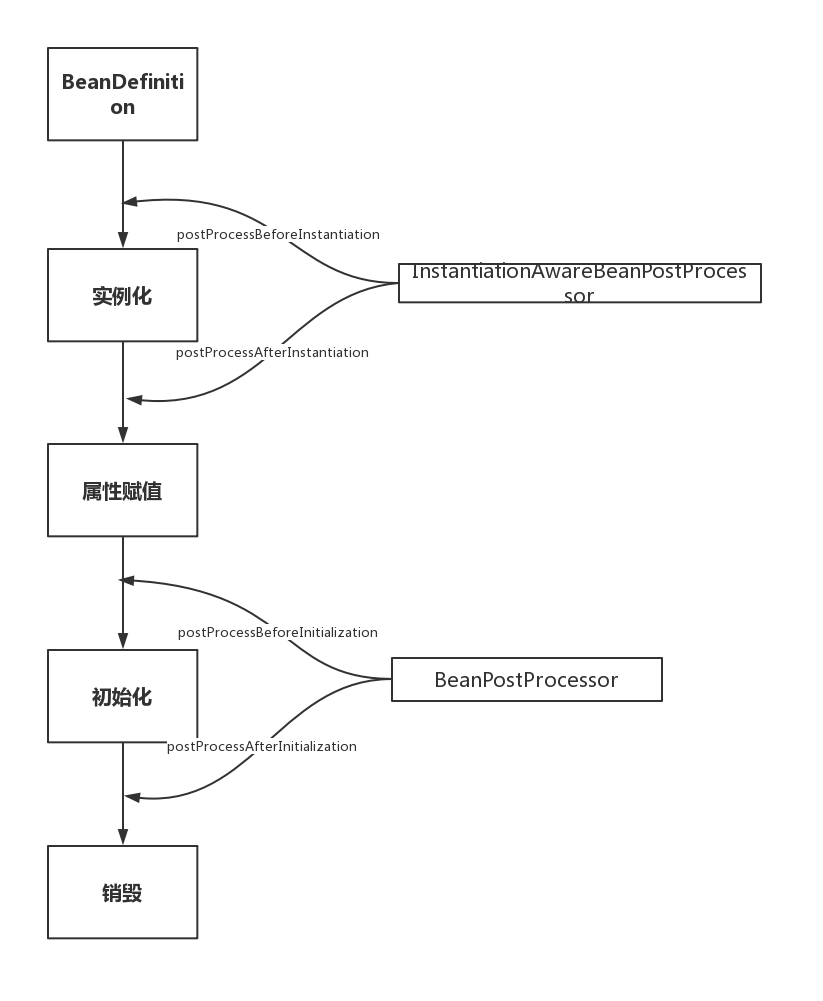 spring bean的生命周期及各扩展点_springbean生命周期 属性赋值 阶段扩展-CSDN博客