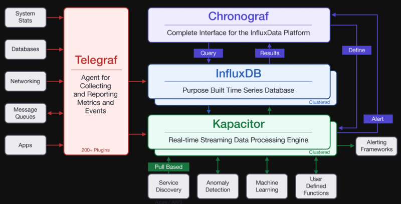 TICK技术栈：利用Telegraf+InfluxDB+Grafana监控服务器运行状态_influxdata公司的tick开源套件-CSDN博客