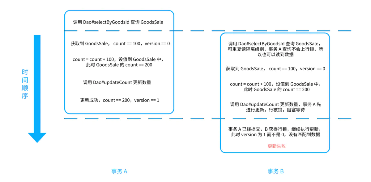 Mysql 技巧：数据库实现 乐观锁 版本控制 条件过滤 悲观锁 For Update Mysql Forupdate什么锁 Csdn博客
