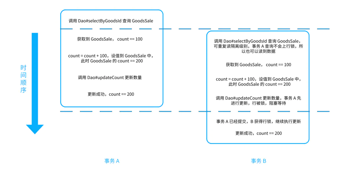 Mysql 技巧：数据库实现 乐观锁 版本控制 条件过滤 悲观锁 For Update Mysql Forupdate什么锁 Csdn博客