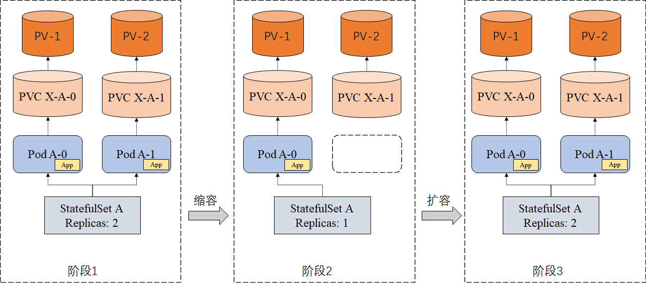 Kubernetes—StatefulSet部署有状态应用详解（二十四）_docker部署有状态和无状态服务-CSDN博客