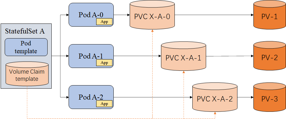 Kubernetes—StatefulSet部署有状态应用详解（二十四）_docker部署有状态和无状态服务-CSDN博客