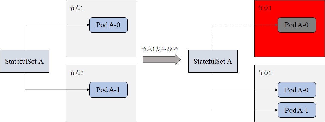 Kubernetes—StatefulSet部署有状态应用详解（二十四）_docker部署有状态和无状态服务-CSDN博客