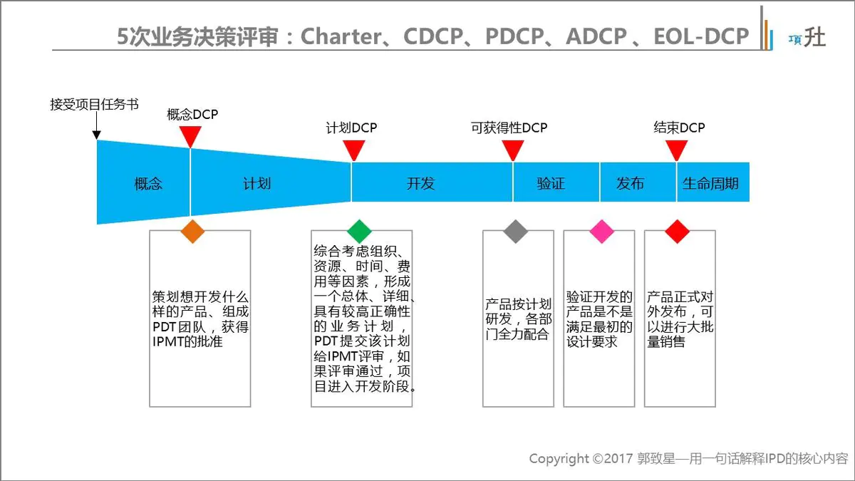 一句话解释IPD的核心内容_ipd pdcp-CSDN博客