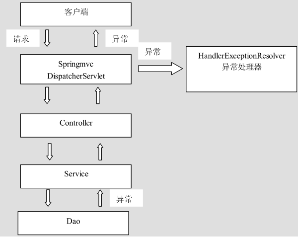 Springmvc异常处理spring Mvc异常页面指定 Csdn博客 
