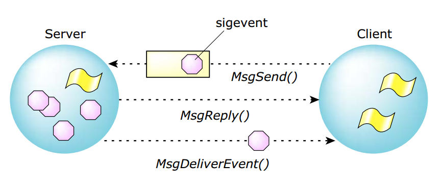 QNX IPC机制-CSDN博客