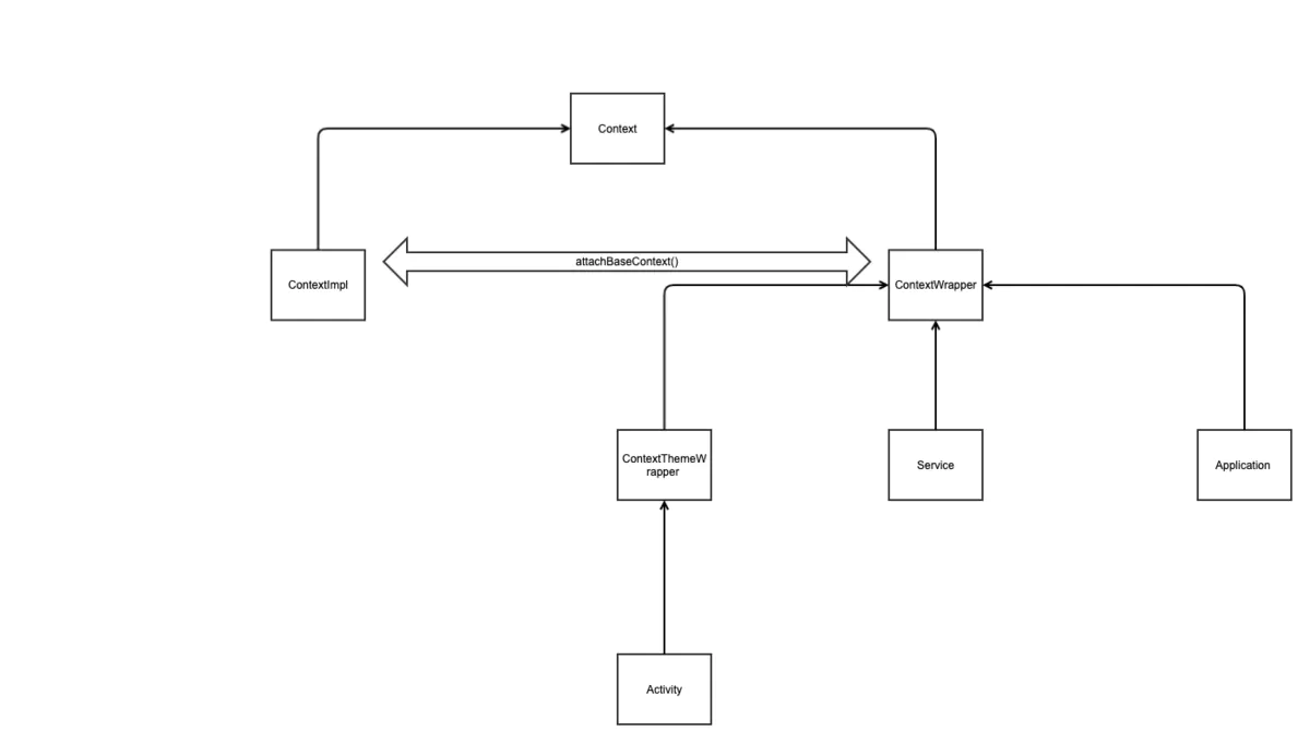 Android中context的继承关系详解android Context继承关系 Csdn博客 