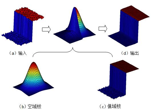 双边滤波及matlab算法实现双边滤波matlab实现 Csdn博客 