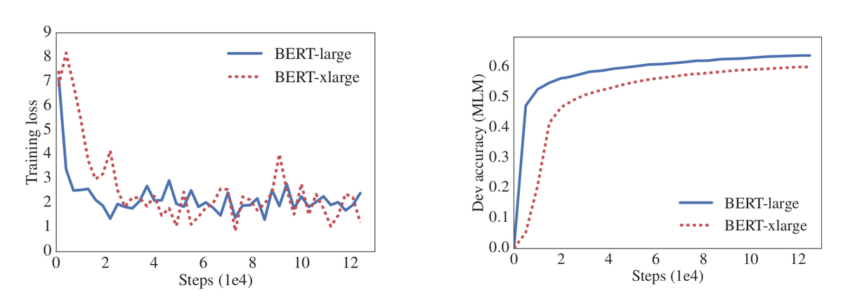 [LLM] 自然语言处理 --- ALBERT 介绍_albert模型-CSDN博客