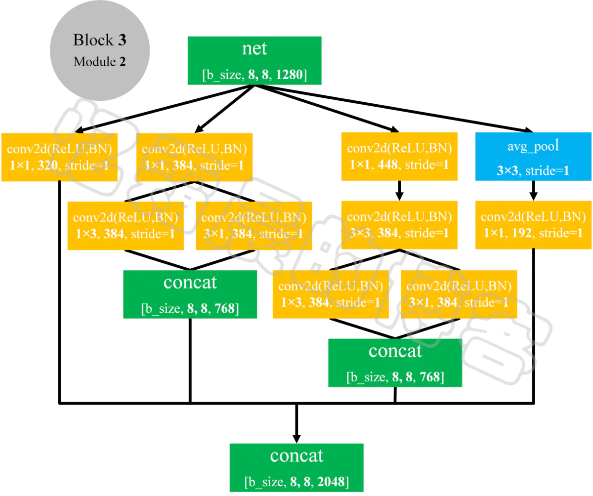 Inception Net-V3结构图_inceptionv3网络结构-CSDN博客