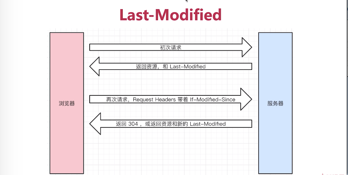 http缓存详解_catch-control实现-CSDN博客