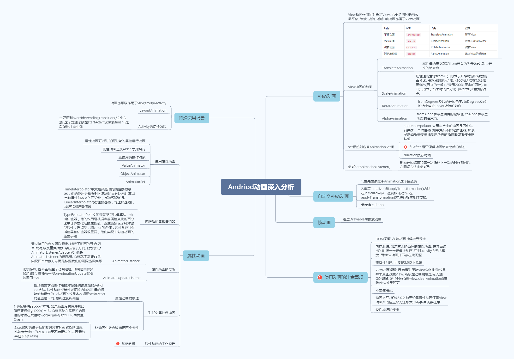 《android 开发艺术探索》笔记9 Andriod动画深入分析 Android9 0 Animator源码分析 Csdn博客