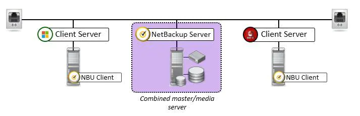 NetBackup的3层备份架构_nbu备份架构-CSDN博客