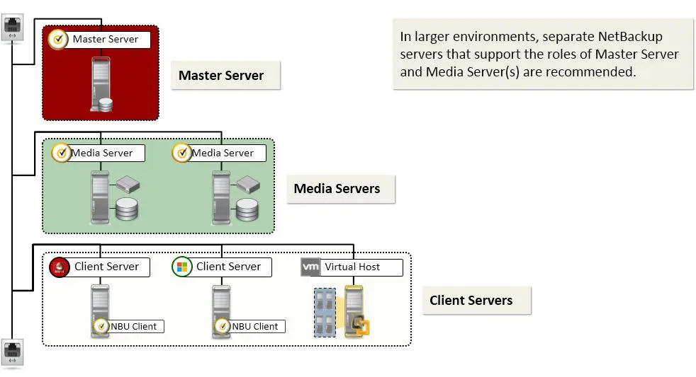 NetBackup的3层备份架构_nbu备份架构-CSDN博客