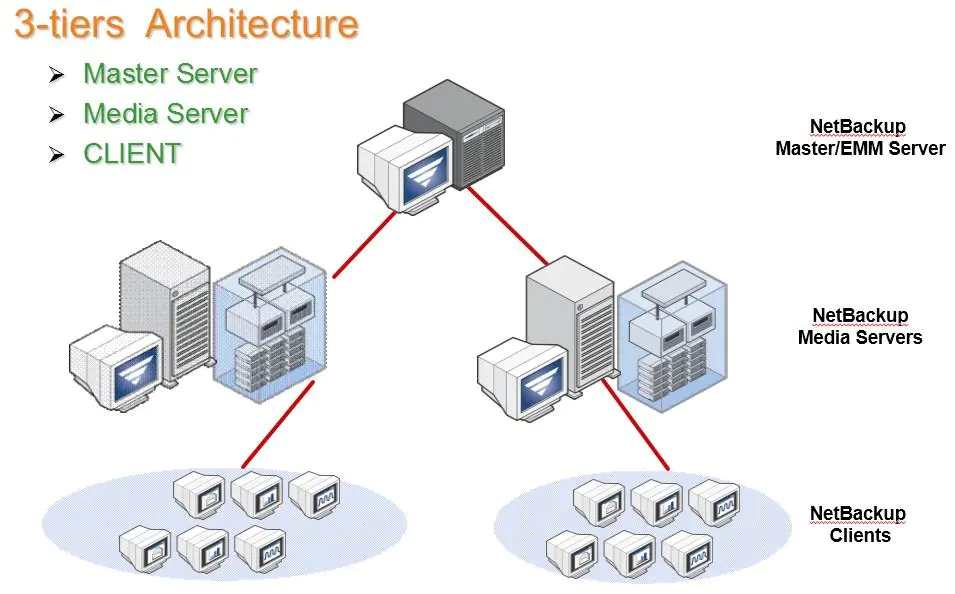 Netbackup的3层备份架构nbu备份架构 Csdn博客 