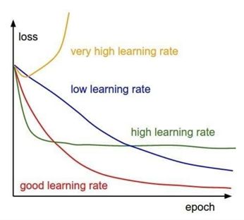 调节学习率 - xieyan0811 - 博客园
