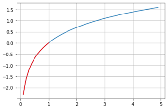 在机器学习中应用数学方法_log概率-CSDN博客