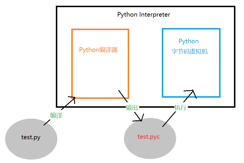 Python 编译_python编译-CSDN博客