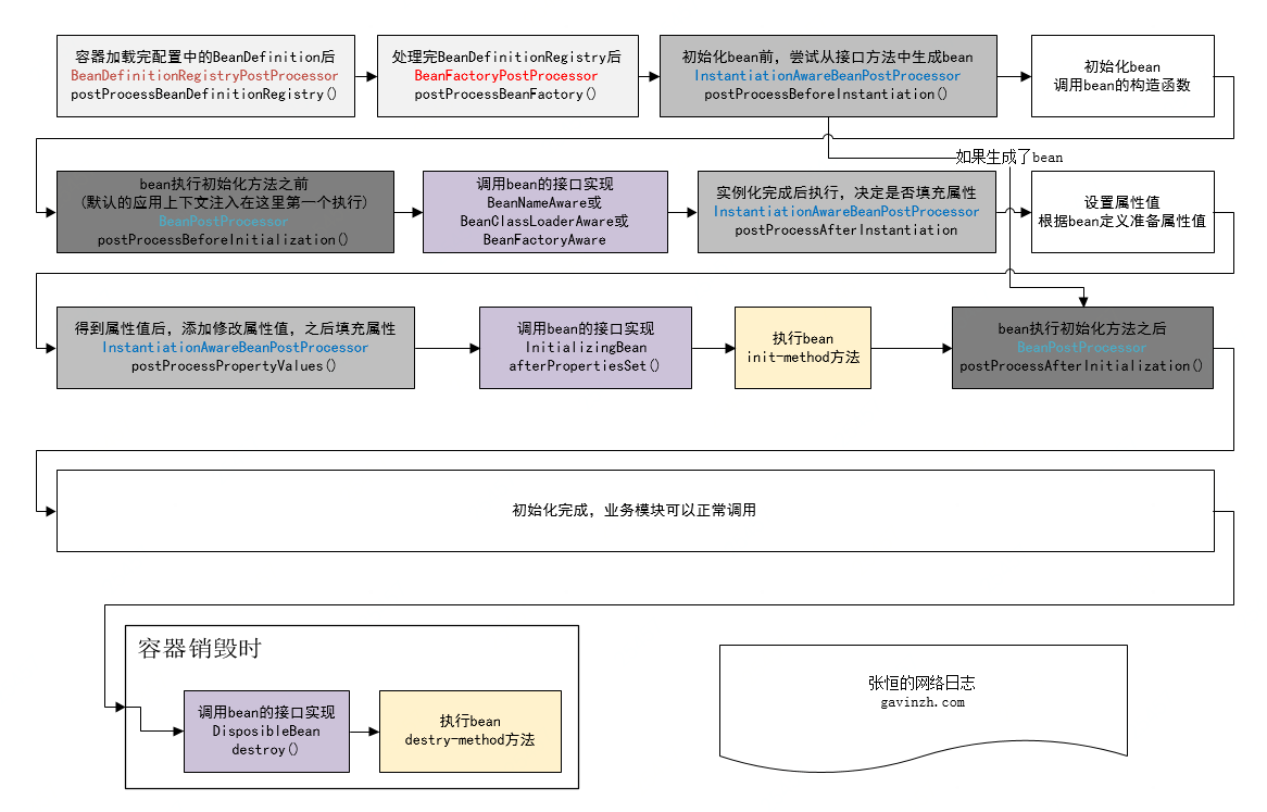 Spring中有哪些扩展的地方 Spring扩展 Csdn博客