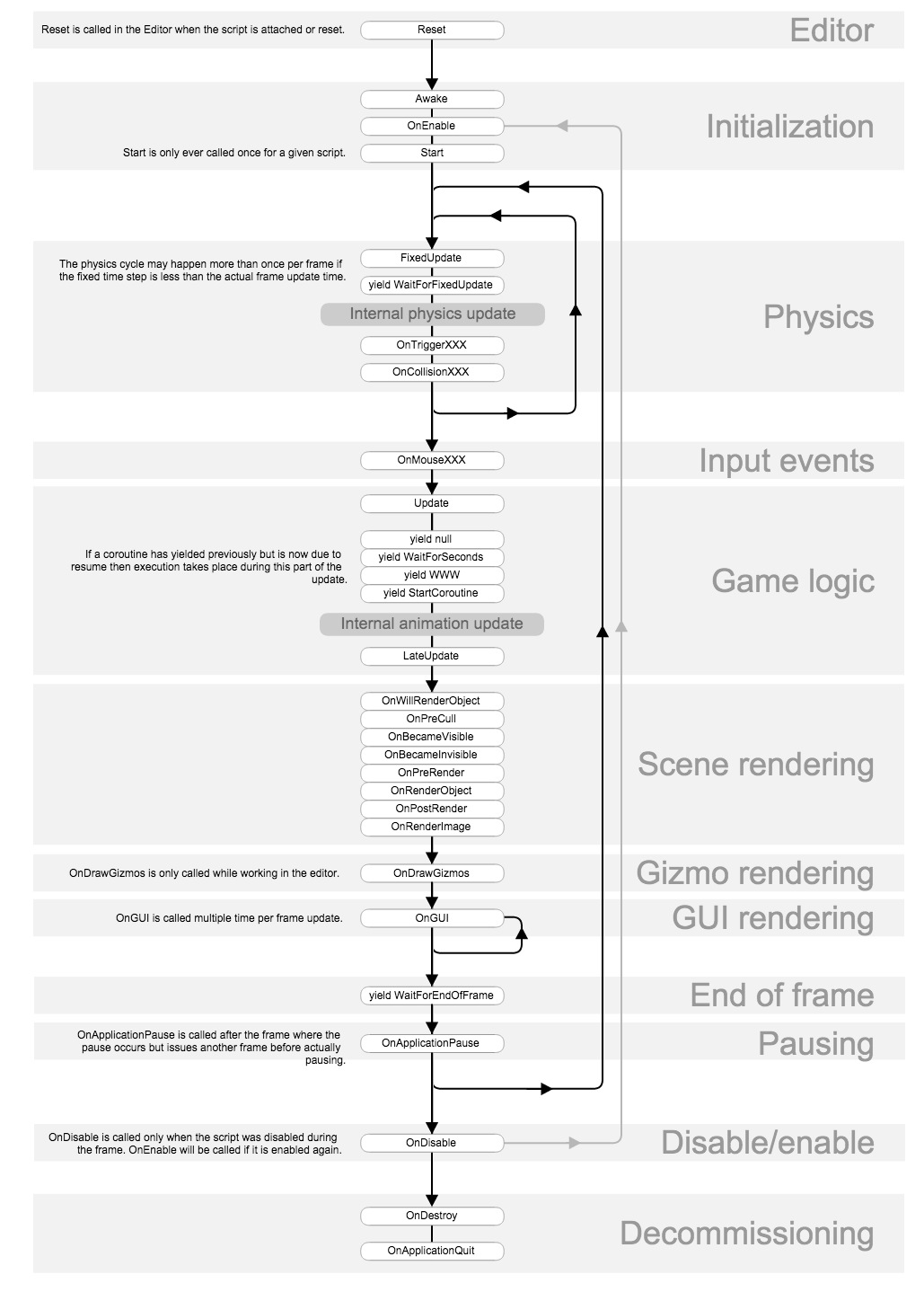 Unity MonoBehaviour 生命周期整理_unity monobehaviour disable在fixedupdate-CSDN博客