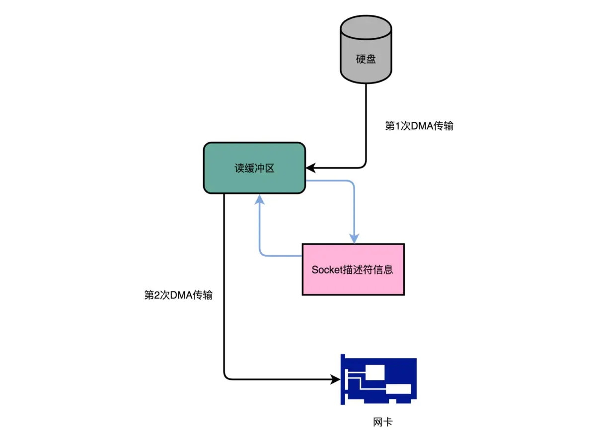 sendfile“零拷贝”、mmap内存映射、DMA_dmabuf sendfile-CSDN博客