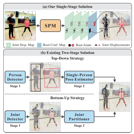 基于CNN的2D多人姿态估计论文综述_基于cnn的人体姿态估计方法研究与应用-CSDN博客