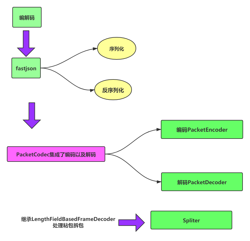 Netty多人与群组聊天_public static final packetcode instance-CSDN博客