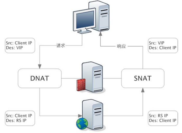 LVS、Nginx、HAProxy、keepalived 的工作原理_keepalived haproxy lvs-CSDN博客