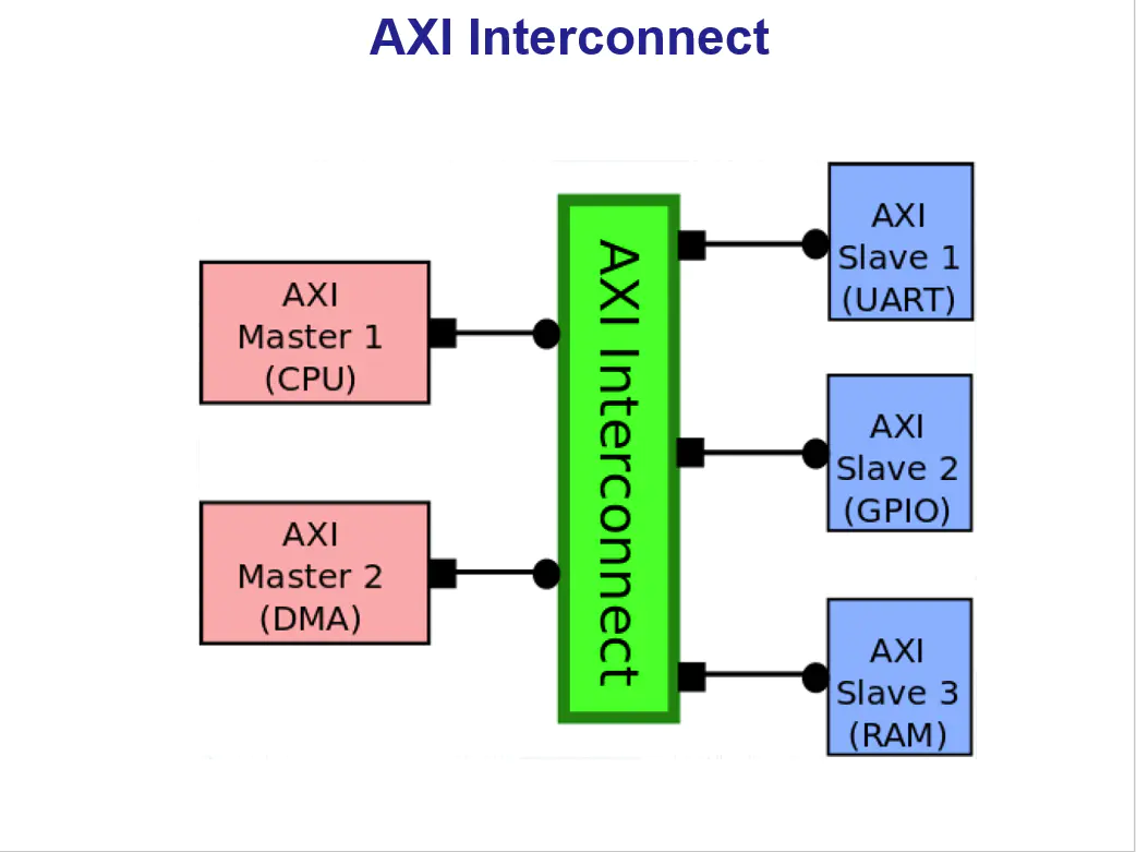 AXI4 & AXI4-stream 相关笔记_axi stream接口和axi 4的区别-CSDN博客
