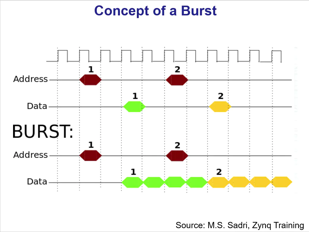 AXI4 & AXI4-stream 相关笔记_axi stream接口和axi 4的区别-CSDN博客