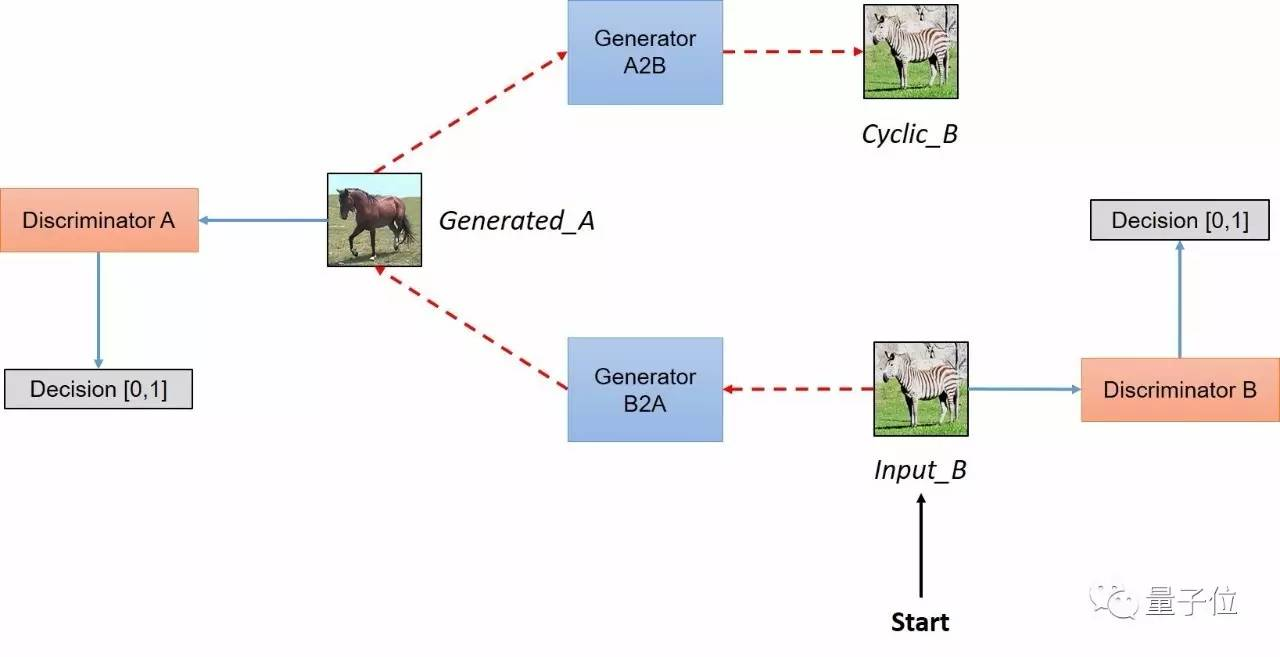 生成式对抗网络对比(GAN--pix to pix--cycleGAN)-CSDN博客
