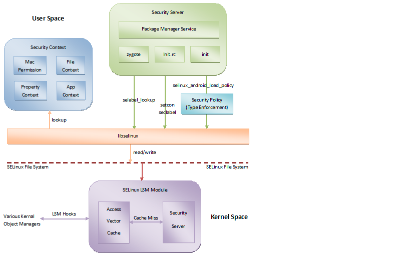 Seandroidandselinuxseandriod和selinux Csdn博客 