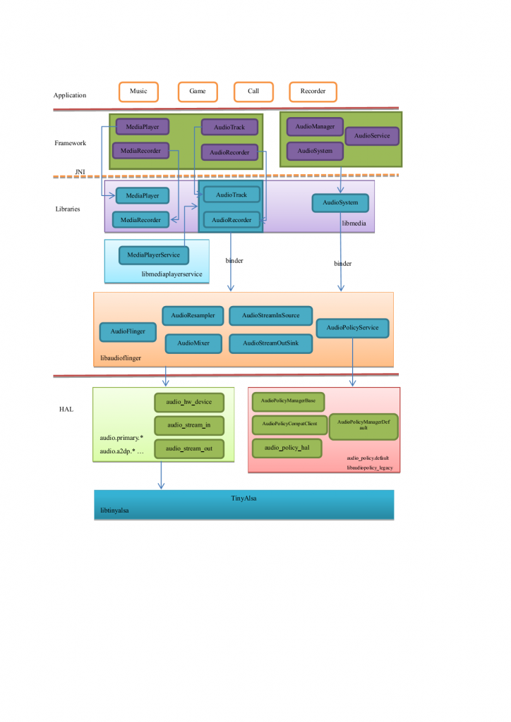 Android Audio框架 ~ 条理 详细_android audio 框架_markvz的博客-CSDN博客
