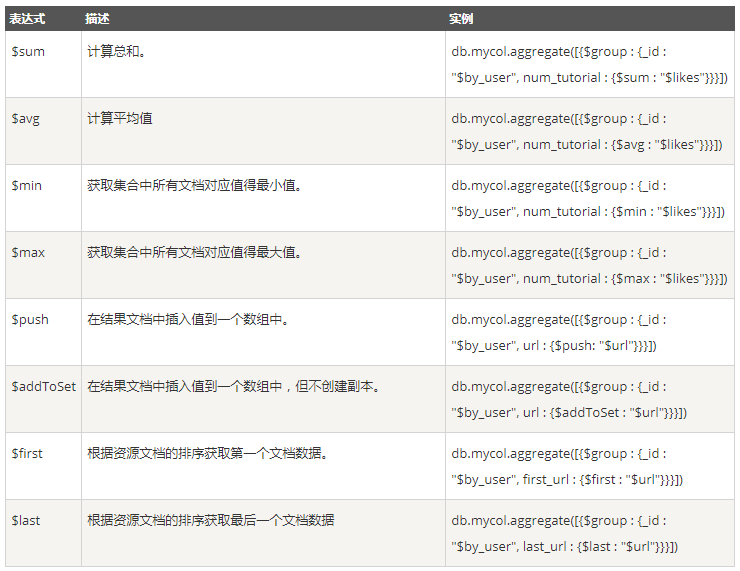 Mongoose Aggregate 方法实现聚合函数 The Field Total Must Be An Accumulator Object Csdn博客