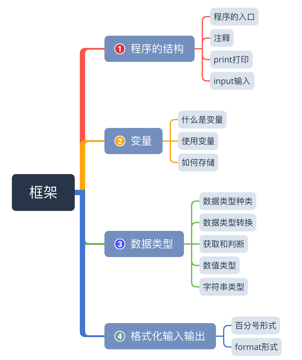 Python基础学习笔记（一）变量与数据类型python3 如何获取变量的数据类型需要导入什么包 Csdn博客 0370