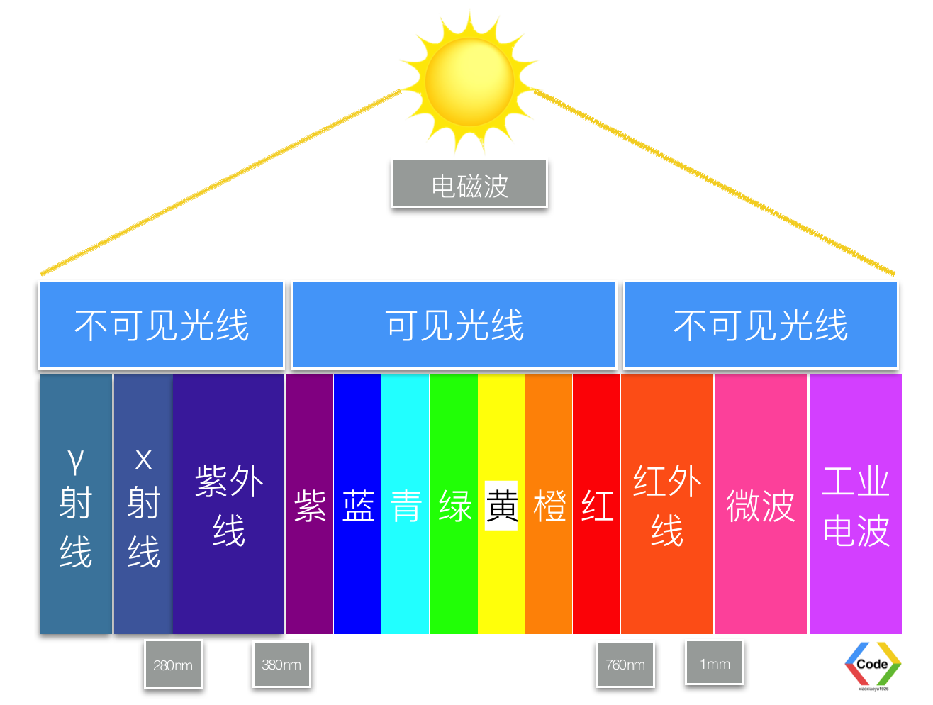Arduino火焰传感器（红外线接收器）的使用arduino火焰传感器怎么用 Csdn博客 5246