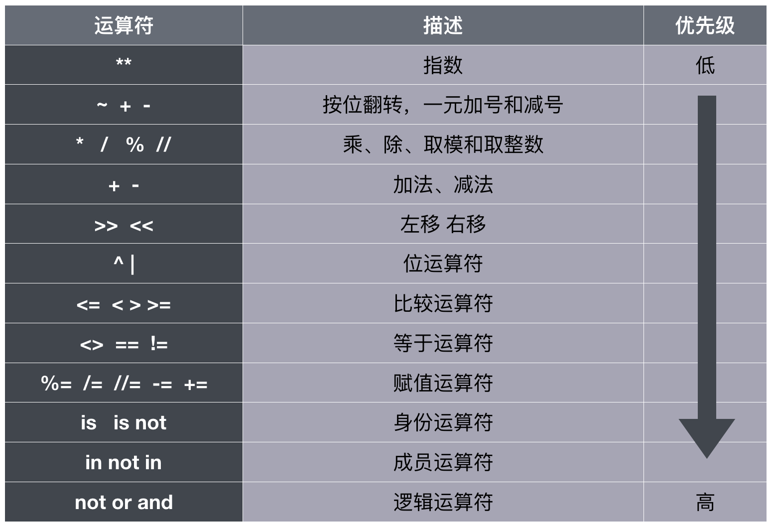 Python基础学习笔记（二）运算符py编程实现145893是几天几分钟几秒 Csdn博客 