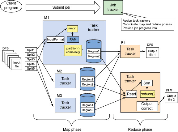 Hadoop生态系统主要架构apache Hadoop 生态系统架构图 Csdn博客 