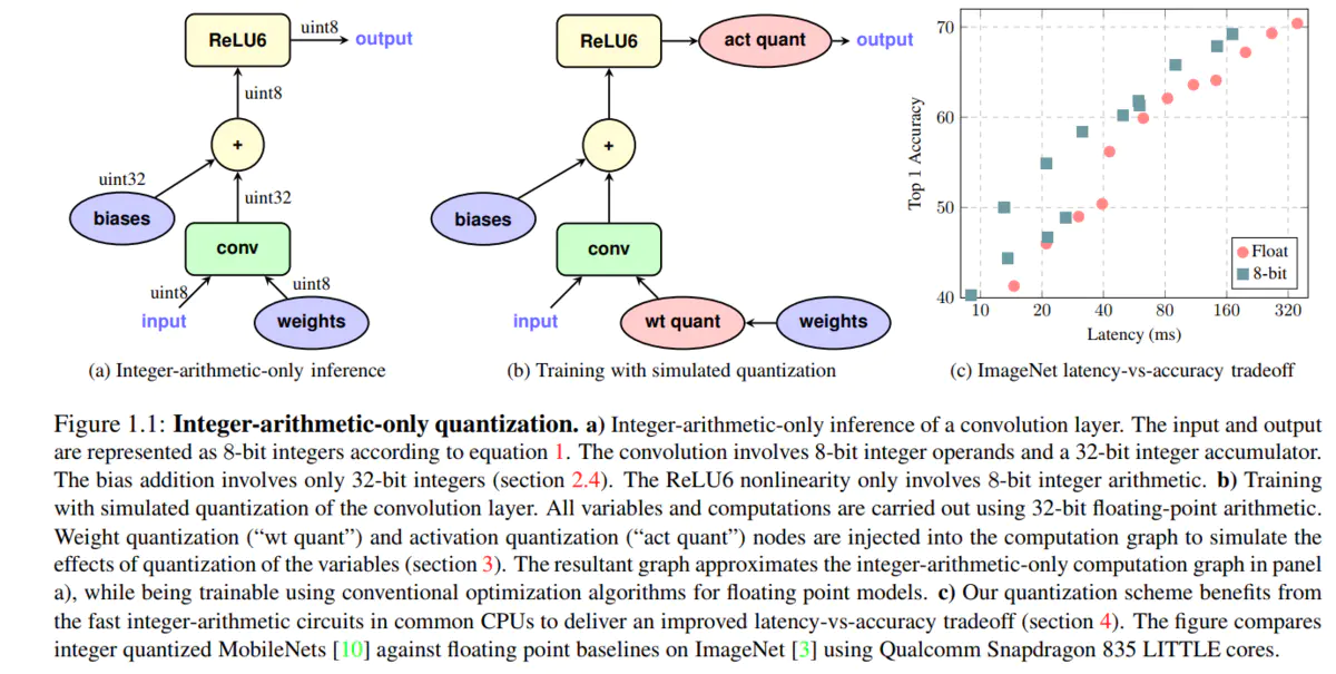 神经网络量化：quantization And Training Of Neural Networks For Efﬁcient