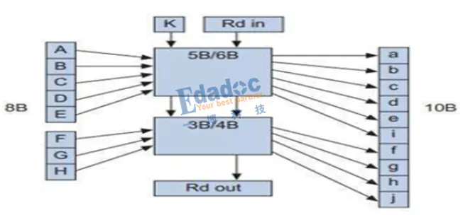 Basic principles of 8B/10B coding - Programmer Sought