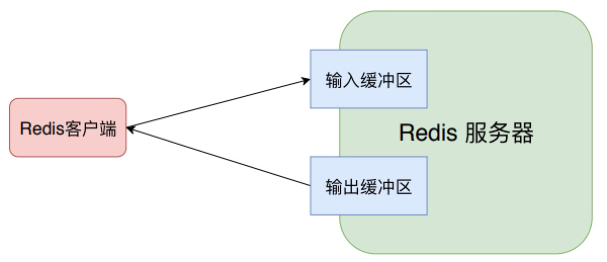 Redis 命令执行过程(上)_latency:eventloop-CSDN博客