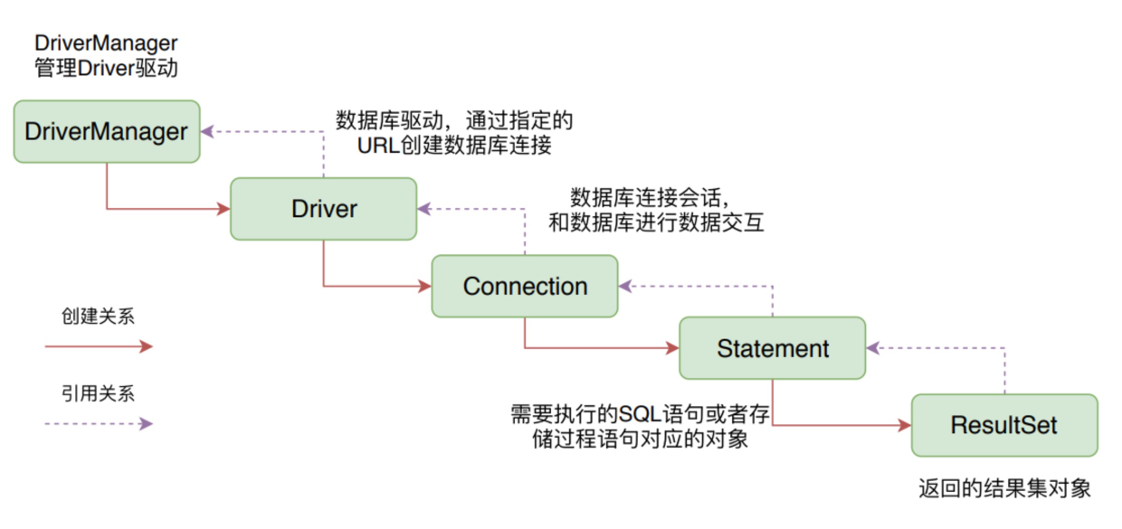 Java 数据持久化系列之jdbc描述架构机制中的静态结构持久性——jdbc设计类图 Csdn博客