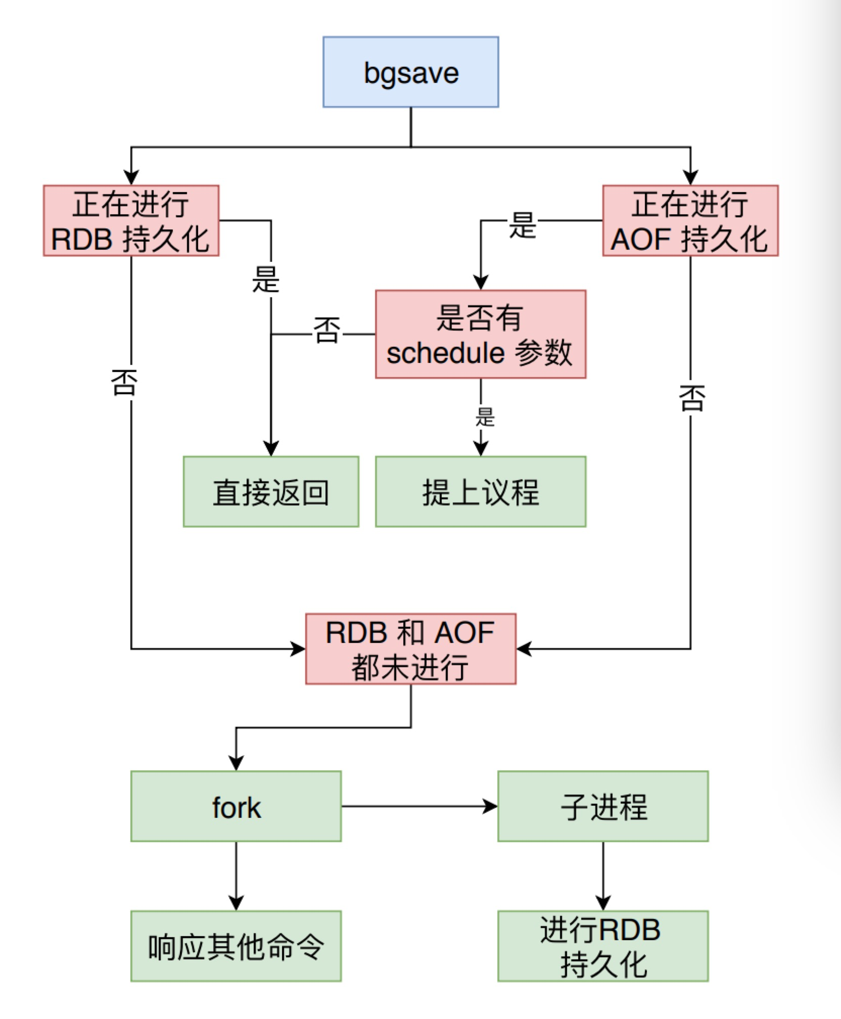 Redis Rdb 持久化详解redis 持久化rdb Csdn博客 