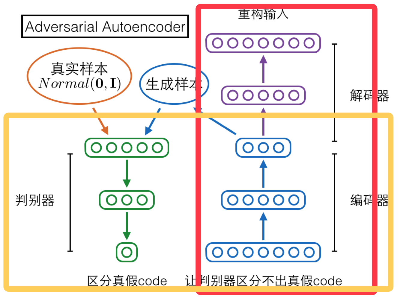 对抗自编码器(AAE)_aae模型-CSDN博客