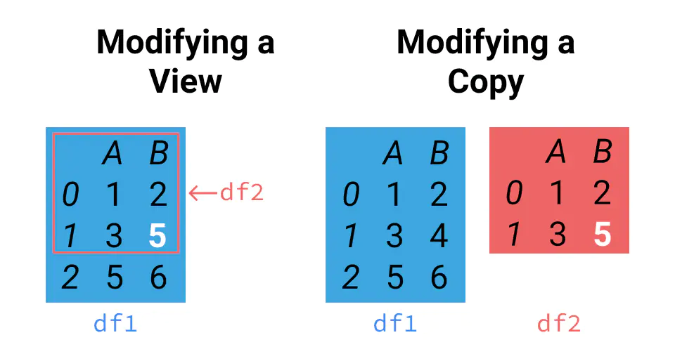 SettingWithCopyWarning：A value is trying to be set on a copy of a slice from a DataFrame（Pandas库 ...