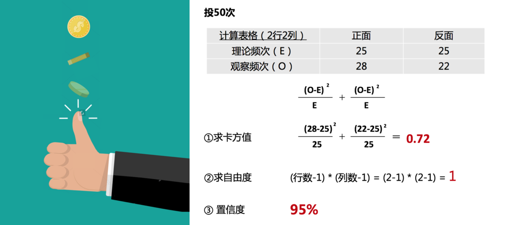 高中生都能看懂的卡方检验_卡方值大小的意义-CSDN博客