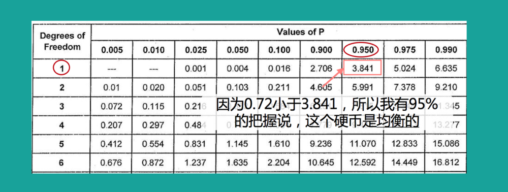 高中生都能看懂的卡方检验_卡方值大小的意义-CSDN博客